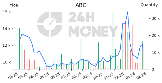 ABC: Bảng báo cáo tài chính chi tiết - tải báo cáo tài chính | 24HMoney