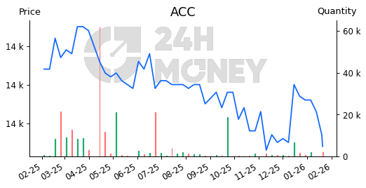 ACC: Bảng báo cáo tài chính chi tiết - tải báo cáo tài chính | 24HMoney
