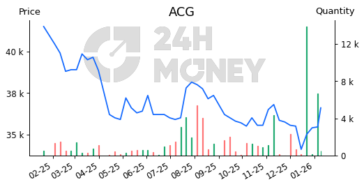 ACG: CTCP Gỗ An Cường | Tổng quan | 24HMoney