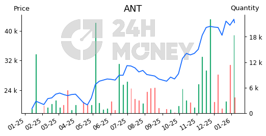 ANT: CTCP Rau quả thực phẩm An Giang | Tổng quan | 24HMoney