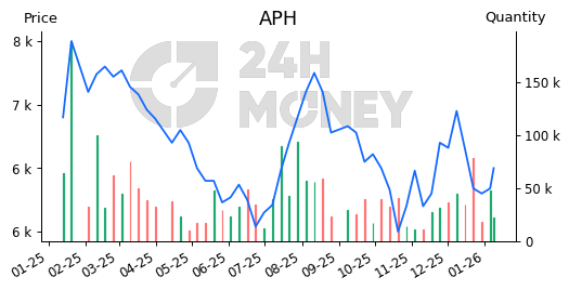 APH: Phân tích kỹ thuật | 24HMoney