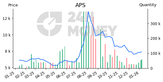 APS: Phân tích kỹ thuật | 24HMoney