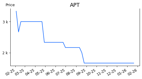 APT: Bảng báo cáo tài chính chi tiết - tải báo cáo tài chính | 24HMoney