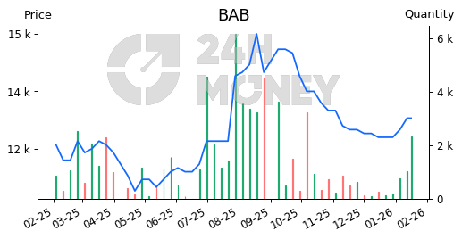 BAB: Ngân hàng TMCP Bắc Á | Tổng quan | 24HMoney