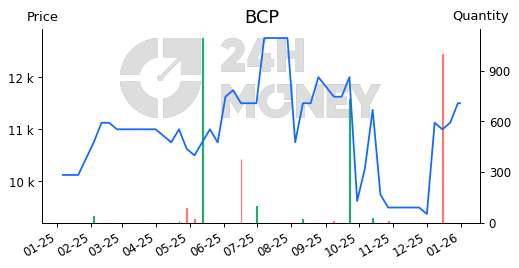BCP: Phân tích kỹ thuật | 24HMoney