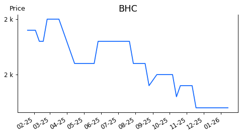 BHC: CTCP Bê tông Biên Hòa | Tổng quan | 24HMoney