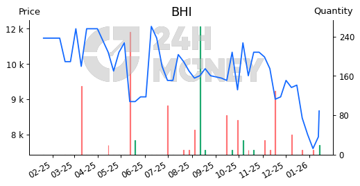BHI: Phân tích kỹ thuật | 24HMoney