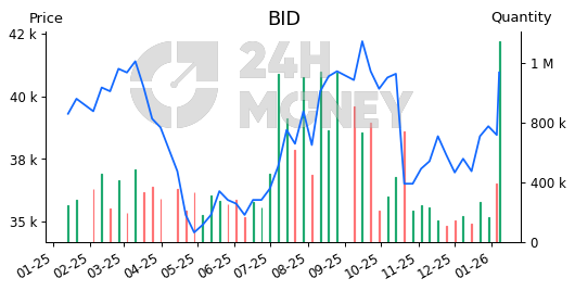 BID: Ngân hàng TMCP Đầu tư và Phát triển Việt Nam | Tổng quan | 24HMoney