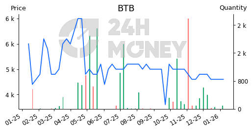 BTB: CTCP Bia Hà Nội - Thái Bình | Tổng quan | 24HMoney