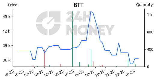 BTT: CTCP Thương mại - Dịch vụ Bến Thành | Tổng quan | 24HMoney