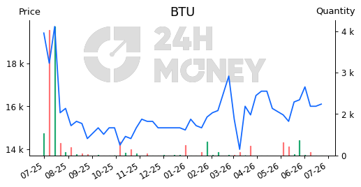 BTU: CTCP Công trình Đô thị Bến Tre | Tổng quan | 24HMoney