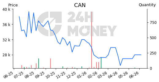 CAN: CTCP Đồ hộp Hạ Long | Tổng quan | 24HMoney