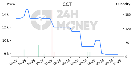 CCT: CTCP Cảng Cần Thơ | Tổng quan | 24HMoney