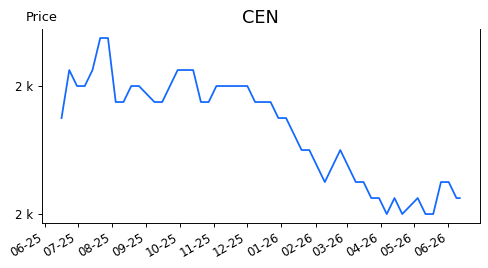 CEN: CTCP CENCON Việt Nam | Tổng quan | 24HMoney