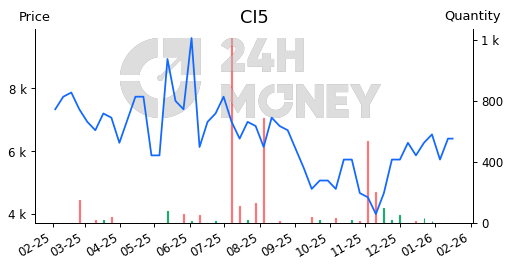 CI5: Phân tích kỹ thuật | 24HMoney