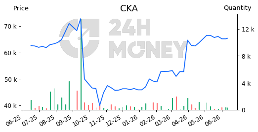 CKA: Kế hoạch kinh doanh | 24HMoney