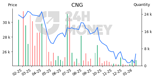 CNG: CTCP CNG Việt Nam | Tổng quan | 24HMoney