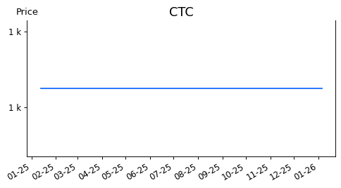 CTC: Phân tích kỹ thuật | 24HMoney