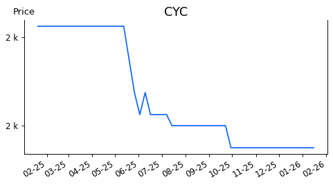 CYC: Phân tích kỹ thuật | 24HMoney