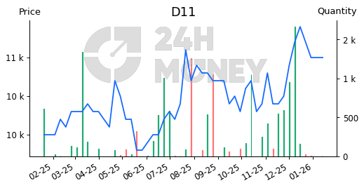 D11: CTCP Địa ốc 11 | Tổng quan | 24HMoney