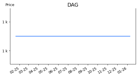DAG: CTCP Tập đoàn Nhựa Đông Á | Tổng quan | 24HMoney