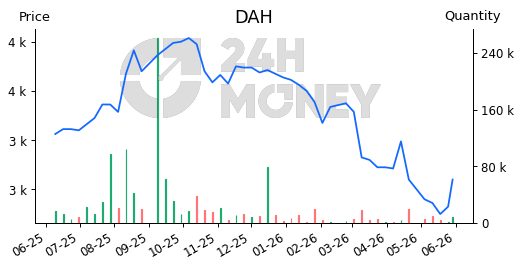 DAH: Công ty cổ phần Tập đoàn Khách sạn Đông Á | Tổng quan | 24HMoney