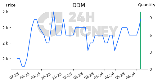 DDM: Phân tích kỹ thuật | 24HMoney