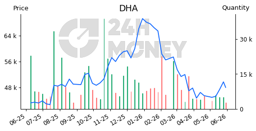 DHA: Phân tích kỹ thuật | 24HMoney