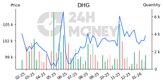 DHG: CTCP Dược Hậu Giang | Tổng quan | 24HMoney