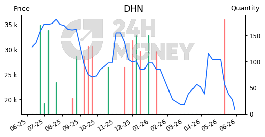 DHN: Các chỉ số tài chính | 24HMoney