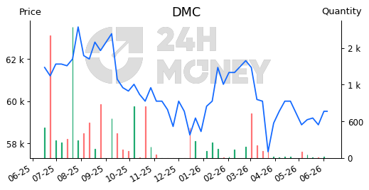 DMC: Phân tích kỹ thuật | 24HMoney