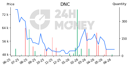 DNC: CTCP Điện nước lắp máy Hải Phòng | Tổng quan | 24HMoney