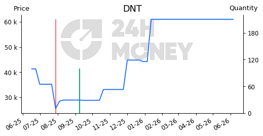 DNT: Phân tích kỹ thuật | 24HMoney