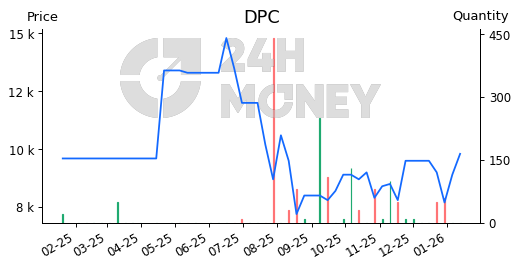 DPC: CTCP nhựa Đà Nẵng | Tổng quan | 24HMoney