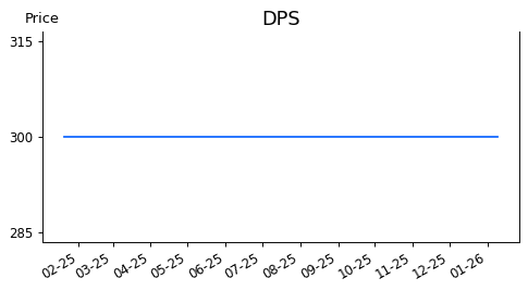 DPS: Phân tích kỹ thuật | 24HMoney