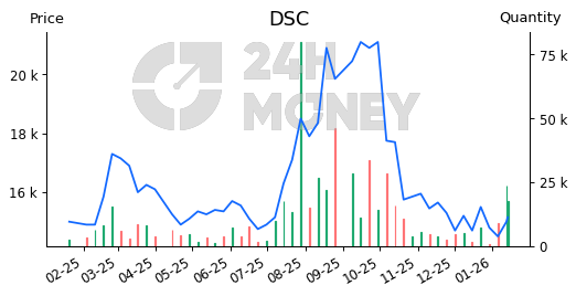 DSC: CTCP Chứng khoán Đà Nẵng | Tổng quan | 24HMoney