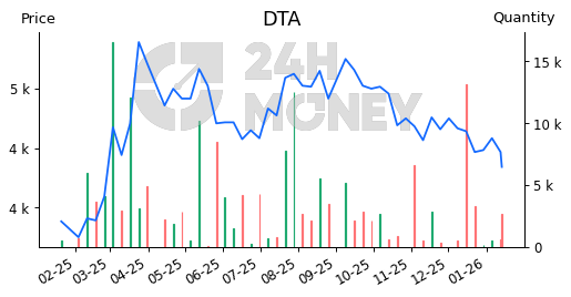 DTA: CTCP Đệ Tam | Tổng quan | 24HMoney