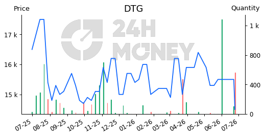 DTG: Bảng báo cáo tài chính chi tiết - tải báo cáo tài chính | 24HMoney