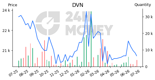 DVN: Tổng công ty Dược Việt Nam - CTCP | Tổng quan | 24HMoney