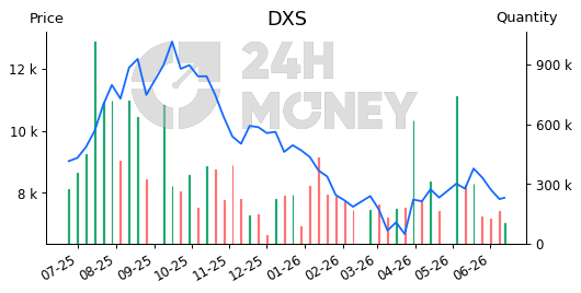 DXS: Phân tích kỹ thuật | 24HMoney