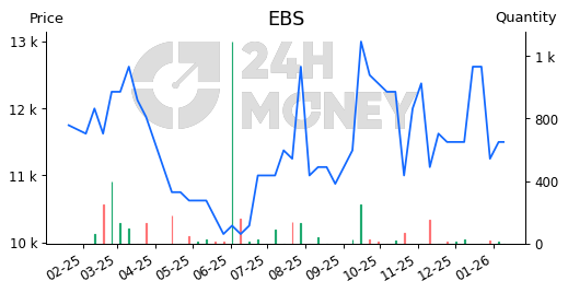 EBS: Phân tích kỹ thuật | 24HMoney