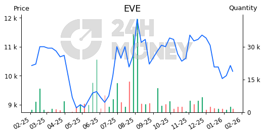 EVE: Phân tích kỹ thuật | 24HMoney