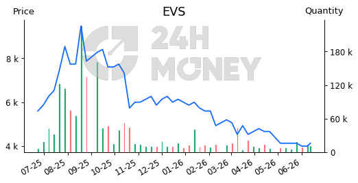 EVS: CTCP Chứng khoán Everest | Tổng quan | 24HMoney