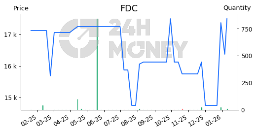 FDC: CTCP Ngoại thương và Phát triển Đầu tư Thành phố Hồ Chí Minh ...