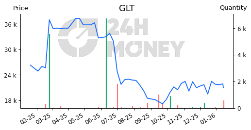 GLT: CTCP Kỹ thuật điện toàn cầu | Tổng quan | 24HMoney
