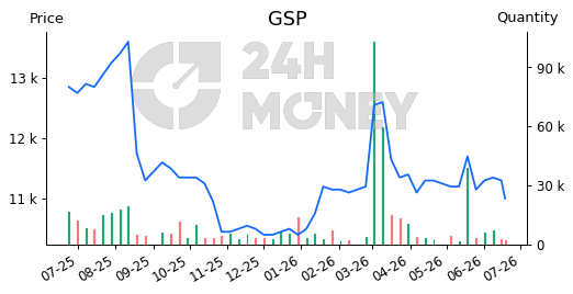 GSP: Phân tích kỹ thuật | 24HMoney