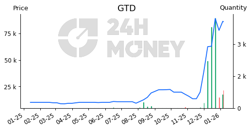GTD: CTCP Giầy Thượng Đình | Tổng quan | 24HMoney
