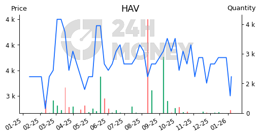 HAV: CTCP Rượu Hapro | Tổng quan | 24HMoney