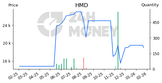HMD: Thống kê giao dịch - Lịch sử giá cổ phiếu | 24HMoney