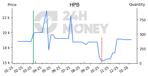 HPB: Các chỉ số tài chính | 24HMoney